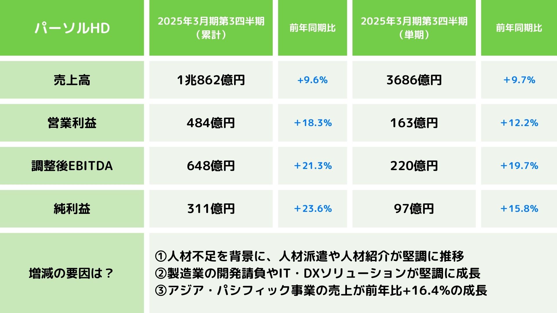【HRog決算解説】パーソルホールディングス株式会社の2025年3月期第3四半期決算から見える人材業界の最新トレンドは？ | HRog | 人材業界の一歩先を照らすメディア