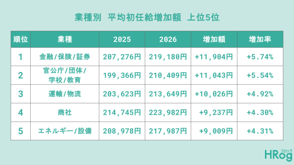 【HRog求人レポート】26卒の求人数や初任給はどう変化した？ | HRog | 人材業界の一歩先を照らすメディア
