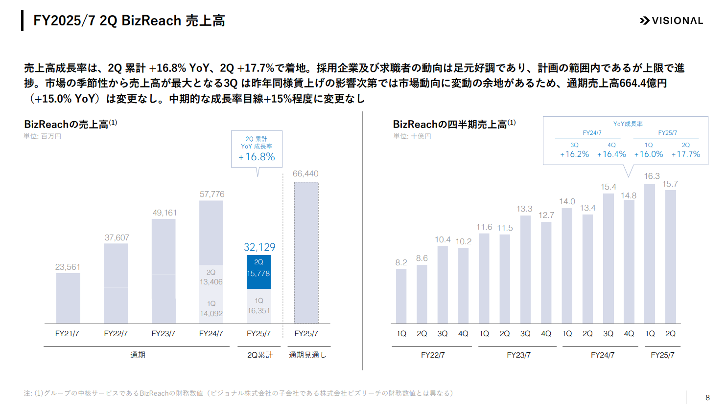 【HRog決算解説】ビジョナル株式会社の2025年7月期第2四半期決算から見える人材業界の最新トレンドは？ | HRog | 人材業界の一歩先を照らすメディア
