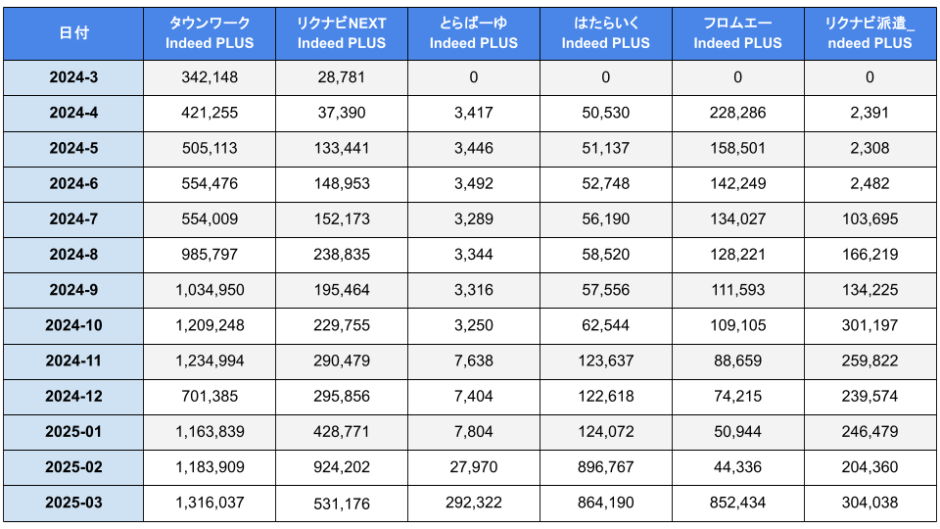【Indeed PLUS月間速報】2025年3月のIndeed PLUS最新動向は？ | HRog | 人材業界の一歩先を照らすメディア