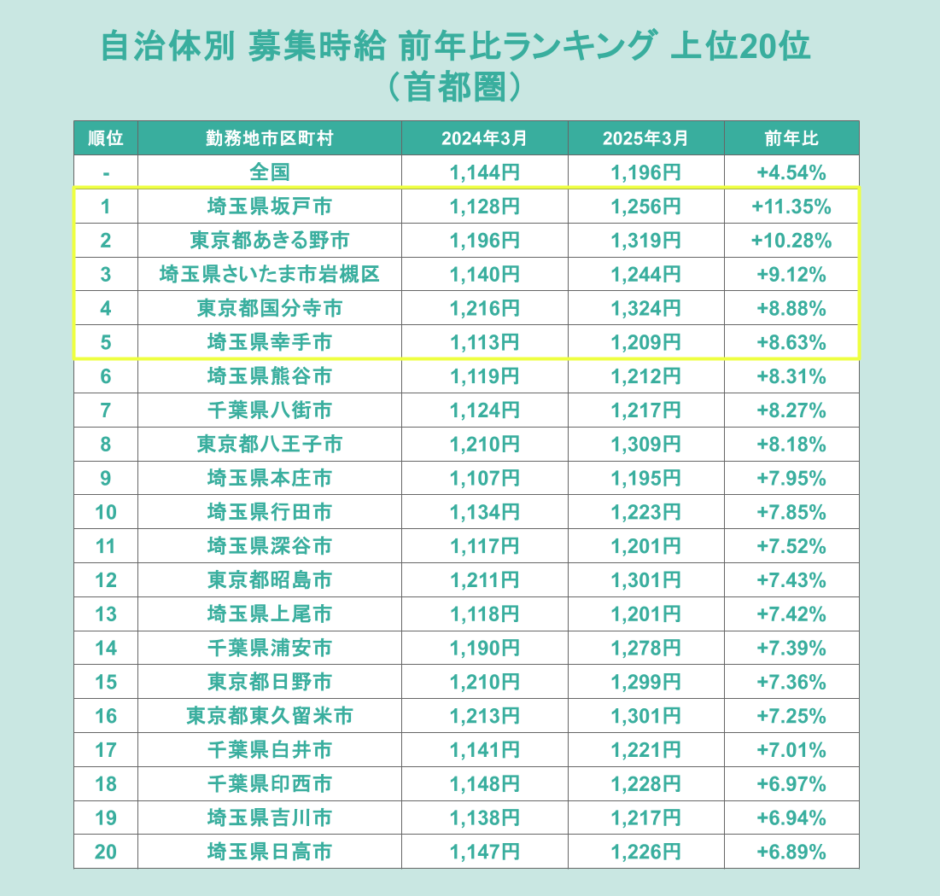 【HRog求人レポート】首都圏エリアで「時給1,500円」に近づく勢いのある自治体は？ | HRog | 人材業界の一歩先を照らすメディア