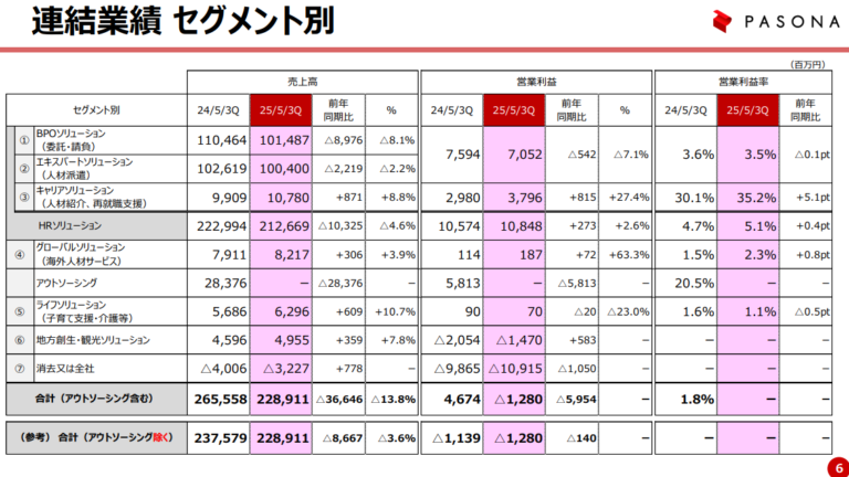 【HRog決算解説】株式会社パソナグループの2025年5月期第3四半期決算から見える人材業界の最新トレンドは？ | HRog | 人材業界の一歩先を照らすメディア