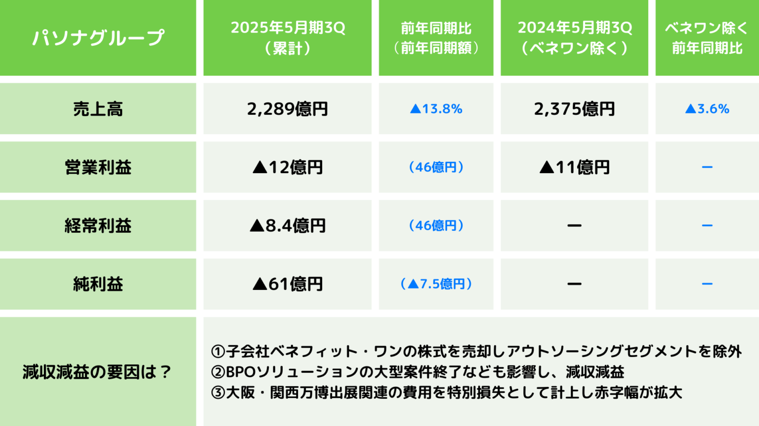 【HRog決算解説】株式会社パソナグループの2025年5月期第3四半期決算から見える人材業界の最新トレンドは？ | HRog | 人材業界の一歩先を照らすメディア
