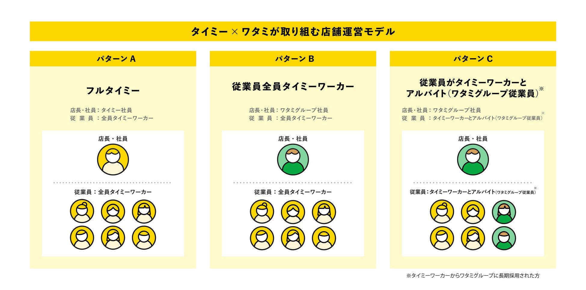 株式会社タイミー、「全員タイミー」のサブウェイ店舗運営を目指しワタミと業務提携 | HRog | 人材業界の一歩先を照らすメディア