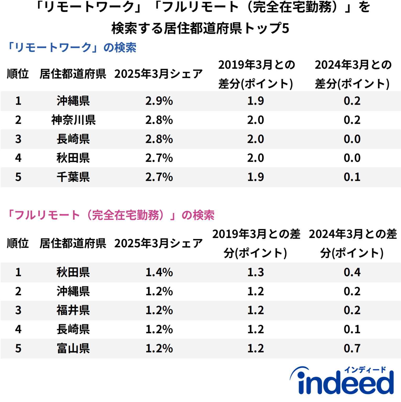 「フルリモート」の仕事検索数は右肩上がりで伸長、Indeed Japan株式会社調査 | HRog | 人材業界の一歩先を照らすメディア