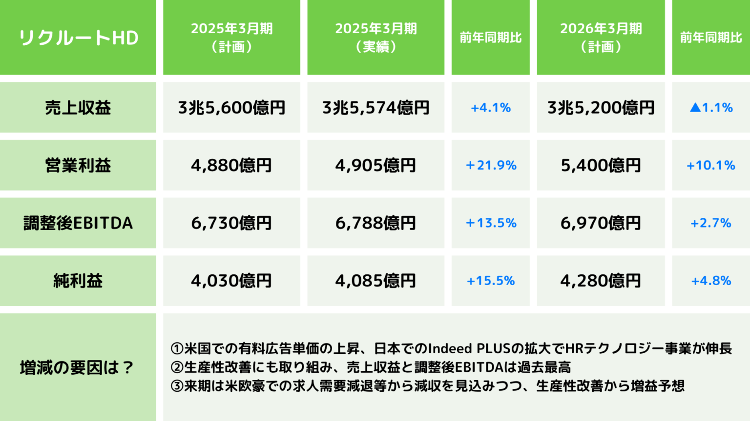 【HRog決算解説】株式会社リクルートホールディングスの2025年3月期通期決算から見える人材業界の最新トレンドは？ | HRog | 人材業界の一歩先を照らすメディア