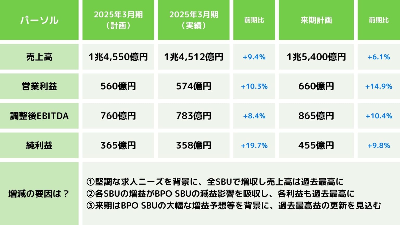 【HRog決算解説】パーソルホールディングス株式会社の2025年3月期通期決算から見える人材業界の最新トレンドは？ | HRog | 人材業界の一歩先を照らすメディア