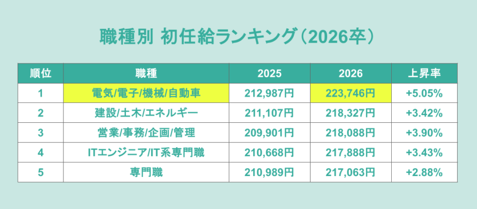 【HRog求人レポート】26卒の初任給を分析！最高額は591,675円 | HRog | 人材業界の一歩先を照らすメディア