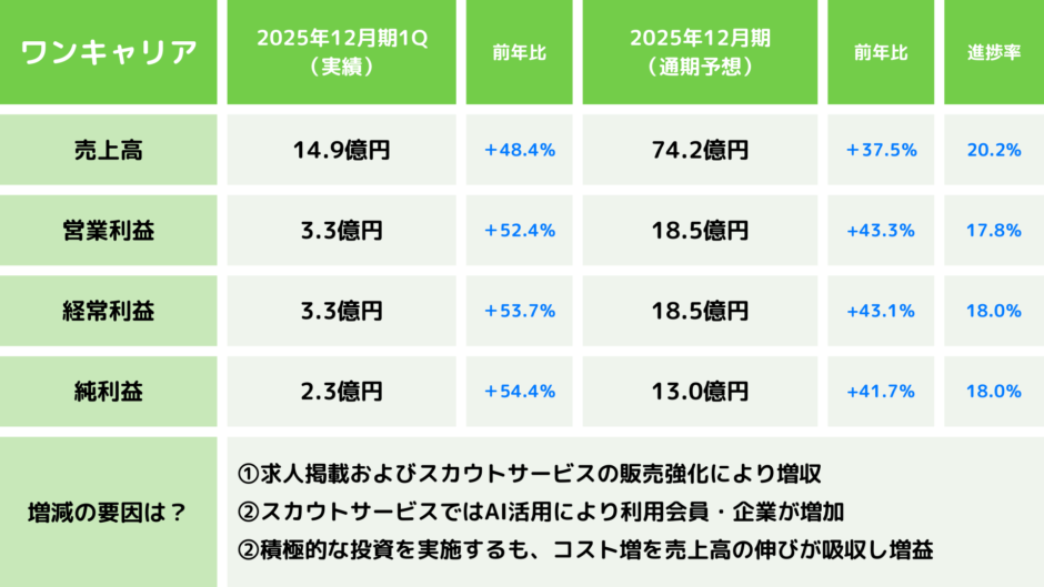 【HRog決算解説】株式会社ワンキャリアの2025年12月期第1四半期決算から見える人材業界の最新トレンドは？ | HRog | 人材業界の一歩先を照らすメディア