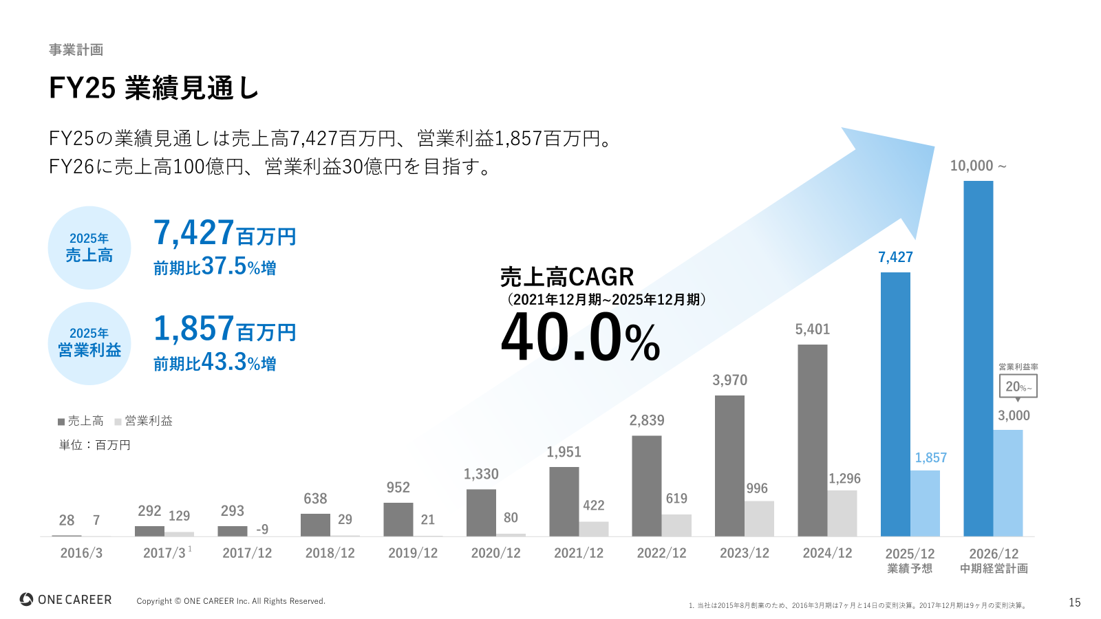 【HRog決算解説】株式会社ワンキャリアの2025年12月期第1四半期決算から見える人材業界の最新トレンドは？ | HRog | 人材業界の一歩先を照らすメディア