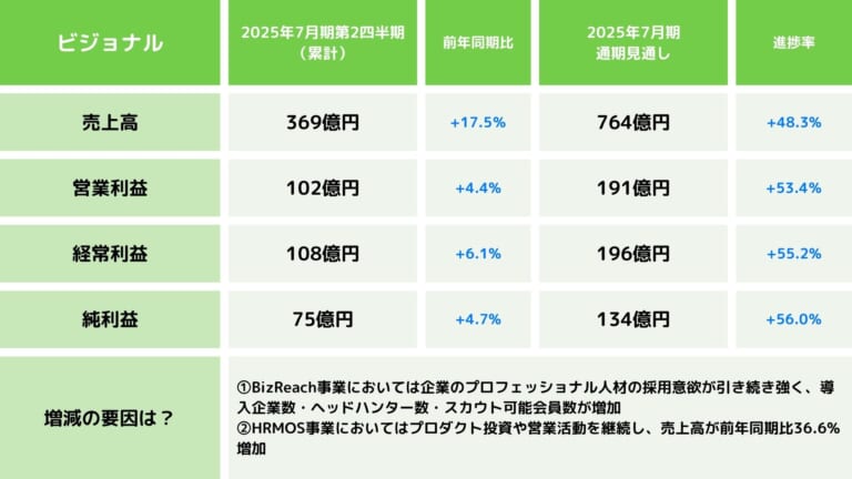 【HRog決算解説】ビジョナル株式会社の2025年7月期第2四半期決算から見える人材業界の最新トレンドは？ | HRog | 人材業界の一歩先を照らすメディア