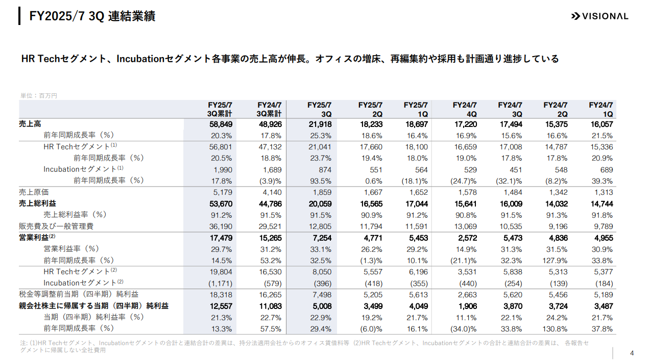 【HRog決算解説】ビジョナル株式会社の2025年7月期第3四半期決算から見える人材業界の最新トレンドは？ | HRog | 人材業界の一歩先を照らすメディア
