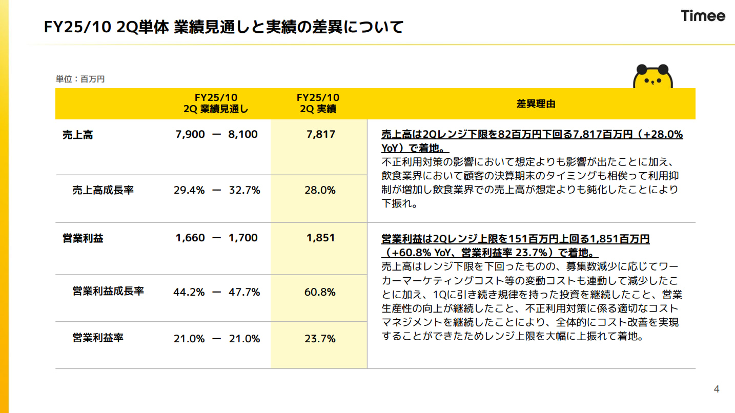 【HRog決算解説】株式会社タイミーの2025年10月期第2四半期決算から見える人材業界の最新トレンドは？ | HRog | 人材業界の一歩先を照らすメディア
