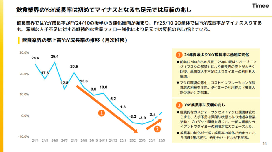 【HRog決算解説】株式会社タイミーの2025年10月期第2四半期決算から見える人材業界の最新トレンドは？ | HRog | 人材業界の一歩先を照らすメディア