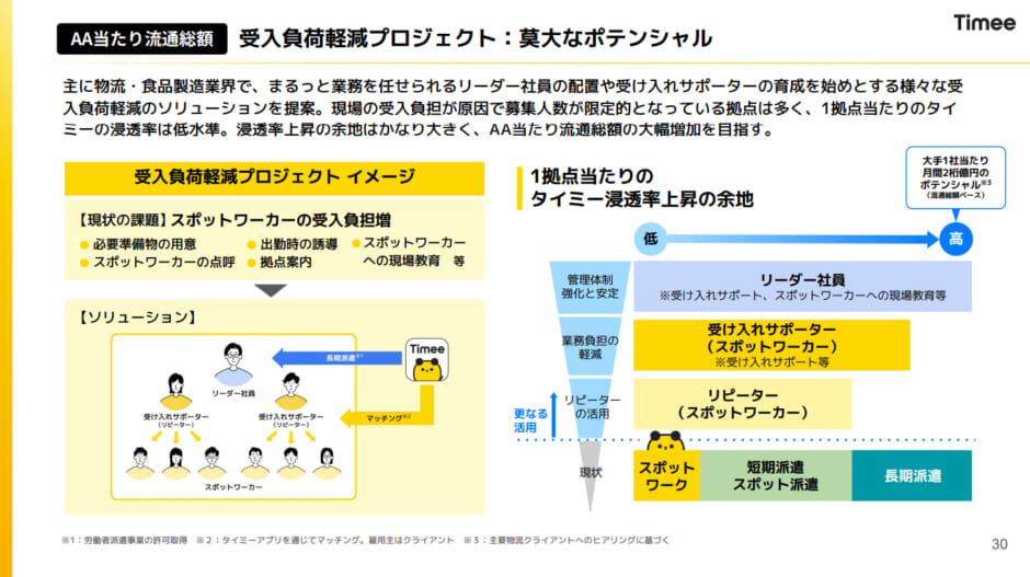 【HRog決算解説】株式会社タイミーの2025年10月期第2四半期決算から見える人材業界の最新トレンドは？ | HRog | 人材業界の一歩先を照らすメディア