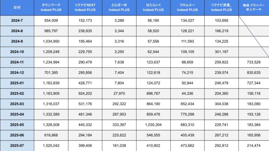 【Indeed PLUS月間速報】2025年7月のIndeed PLUS最新動向は？ | HRog | 人材業界の一歩先を照らすメディア