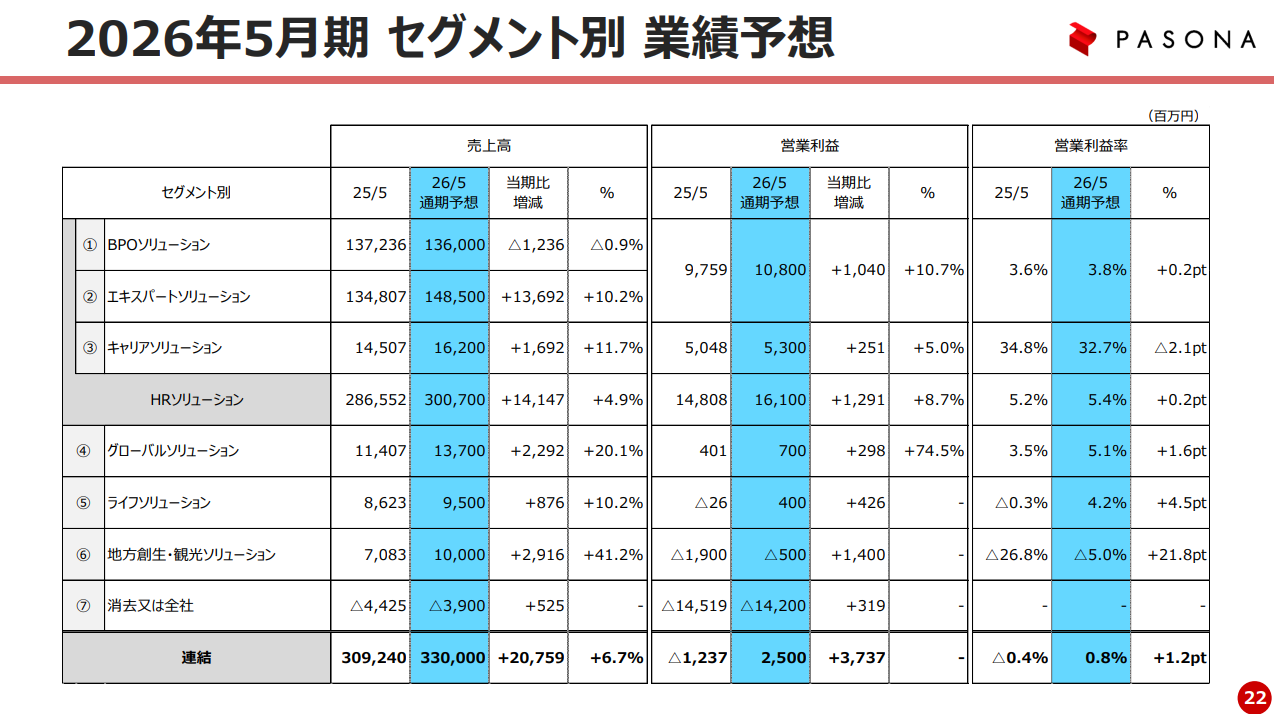 【HRog決算解説】パソナグループの2025年5月期通期決算から見える人材業界の最新トレンドは？ | HRog | 人材業界の一歩先を照らすメディア