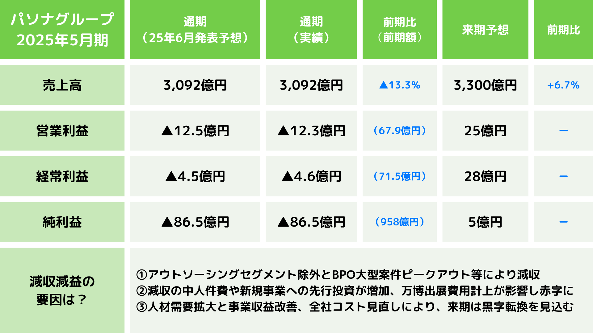 【HRog決算解説】パソナグループの2025年5月期通期決算から見える人材業界の最新トレンドは？ | HRog | 人材業界の一歩先を照らすメディア