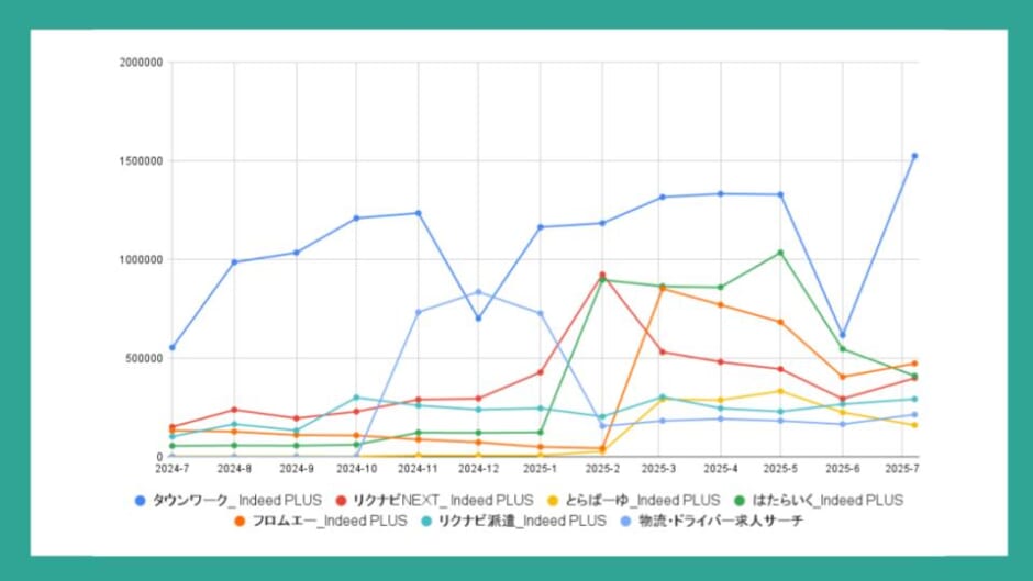 【Indeed PLUS月間速報】2025年7月のIndeed PLUS最新動向は？ | HRog | 人材業界の一歩先を照らすメディア