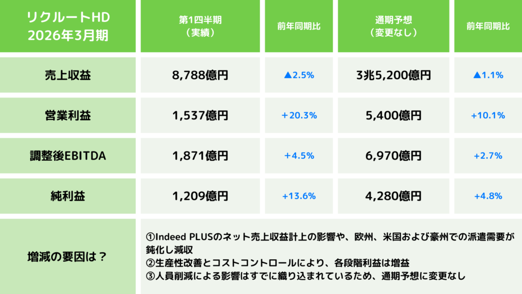 【HRog決算解説】株式会社リクルートホールディングスの2026年3月期第1四半期決算から見える人材業界の最新トレンドは？ | HRog | 人材業界の一歩先を照らすメディア