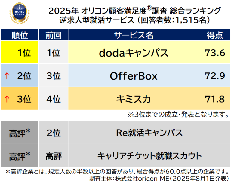 就活サイト満足度「マイナビ」が8年連続1位、株式会社oricon ME調査 | HRog | 人材業界の一歩先を照らすメディア
