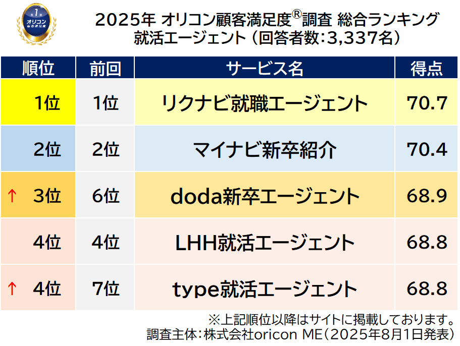 就活サイト満足度「マイナビ」が8年連続1位、株式会社oricon ME調査 | HRog | 人材業界の一歩先を照らすメディア
