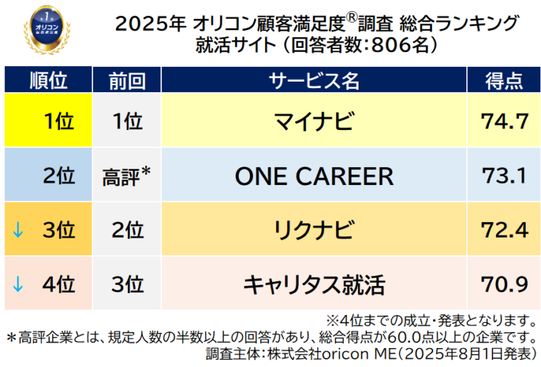 就活サイト満足度「マイナビ」が8年連続1位、株式会社oricon ME調査 | HRog | 人材業界の一歩先を照らすメディア