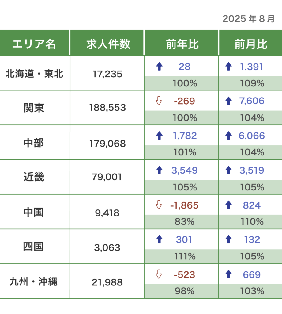 【2025年8月度】派遣系主要2媒体・求人レポート 前月比105% 6カ月ぶりに求人数が増加 4エリアでは6カ月ぶりに前月比超えを記録 | HRog | 人材業界の一歩先を照らすメディア