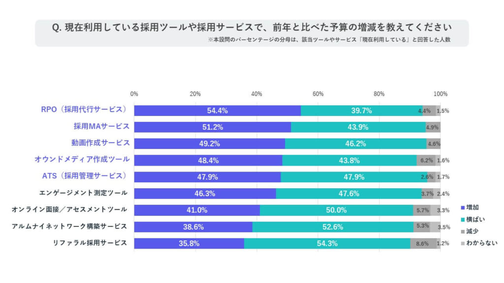 約9割の採用担当者が新たな採用手法を求める、株式会社TalentX調査 | HRog | 人材業界の一歩先を照らすメディア
