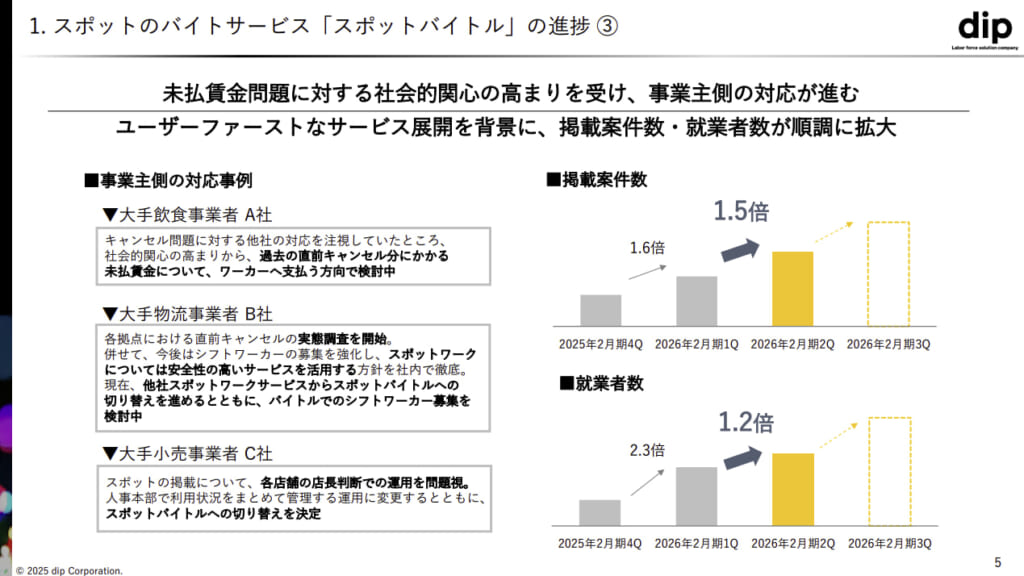 【HRog決算解説】ディップ株式会社の2026年2月期第2四半期決算から見える人材業界の最新トレンドは？ | HRog | 人材業界の一歩先を照らすメディア