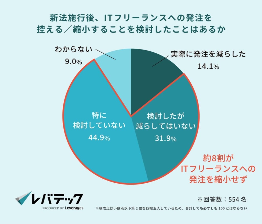 フリーランス新法施行から約1年、ITフリーランス活用企業の8割が契約運用を改善、レバテック株式会社調査 | HRog | 人材業界の一歩先を照らすメディア