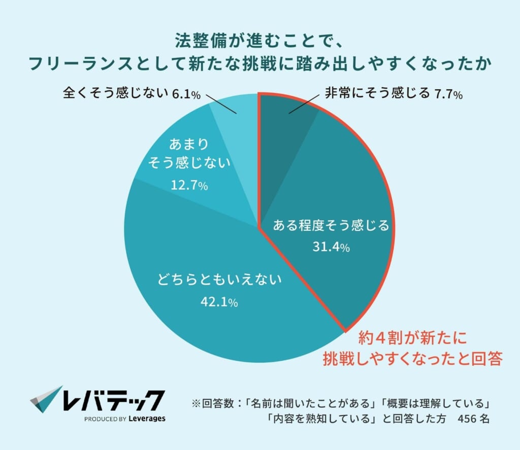 フリーランス新法施行から約1年、ITフリーランス活用企業の8割が契約運用を改善、レバテック株式会社調査 | HRog | 人材業界の一歩先を照らすメディア