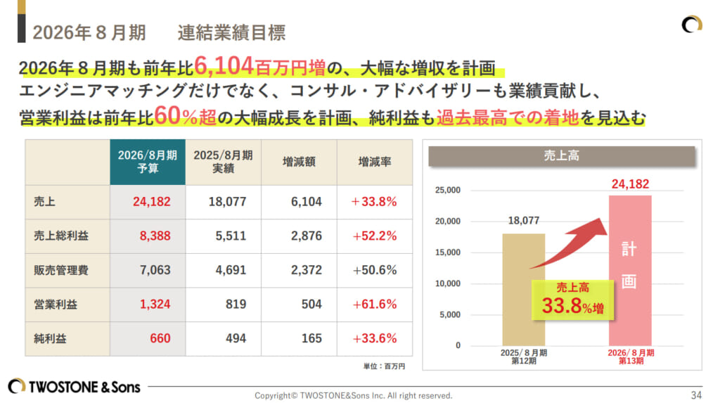 【HRog決算解説】株式会社TWOSTONE&Sonsの2025年8月期通期決算から見える人材業界の最新トレンドは? | HRog | 人材業界の一歩先を照らすメディア